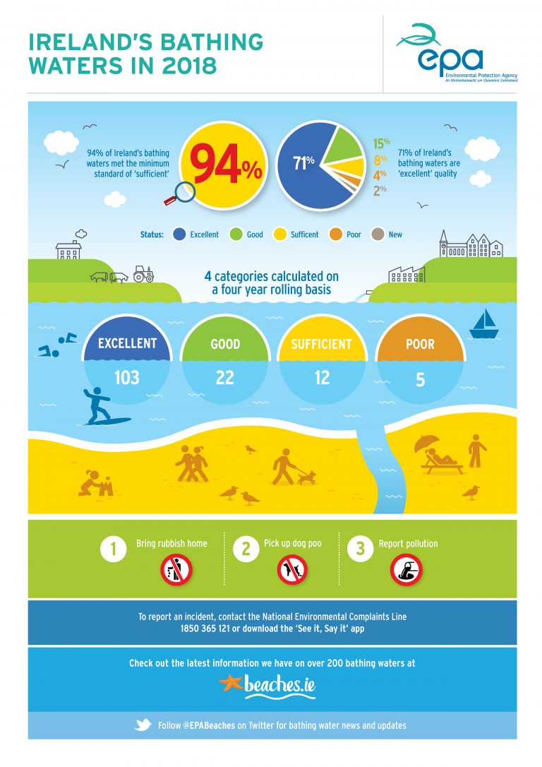 2018 Bathing Water Quality - Beaches.ie - Beaches.ie