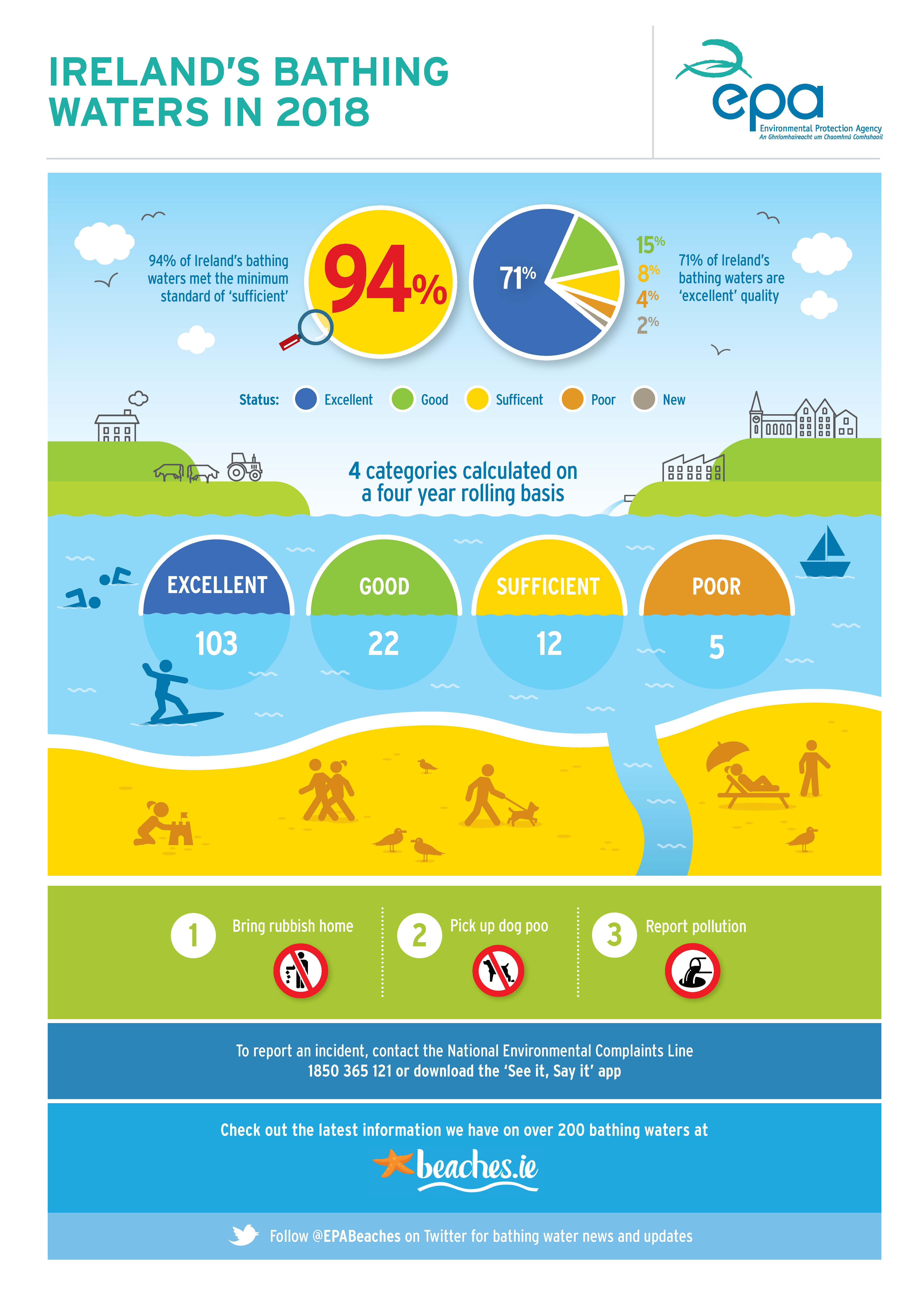 2018 Bathing Water Quality Infographic - Beaches.ie - Beaches.ie