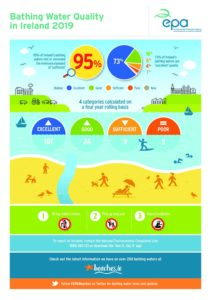 Bathing Water Infographic 2019 - Beaches.ie - Beaches.ie