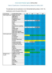 Table of Classification of Identified Bathing Waters for 2018 to 2021 ...