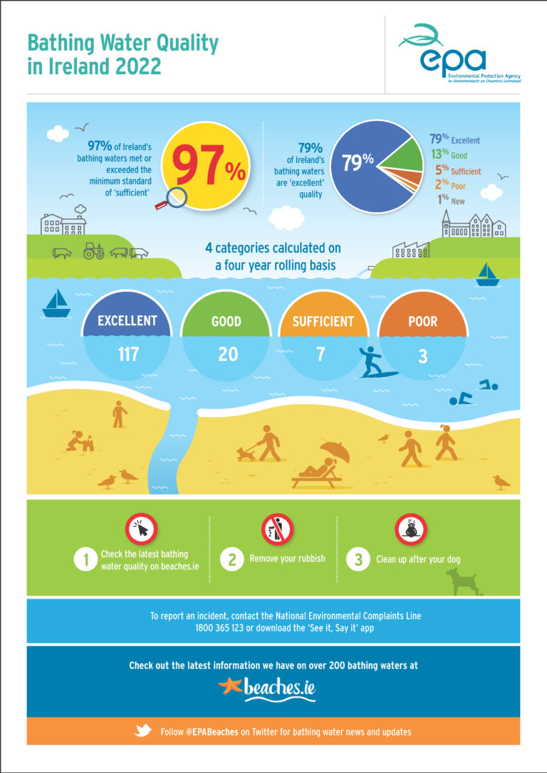 Bathing-Water-Quality-Infographic-2022 - Beaches.ie - Beaches.ie