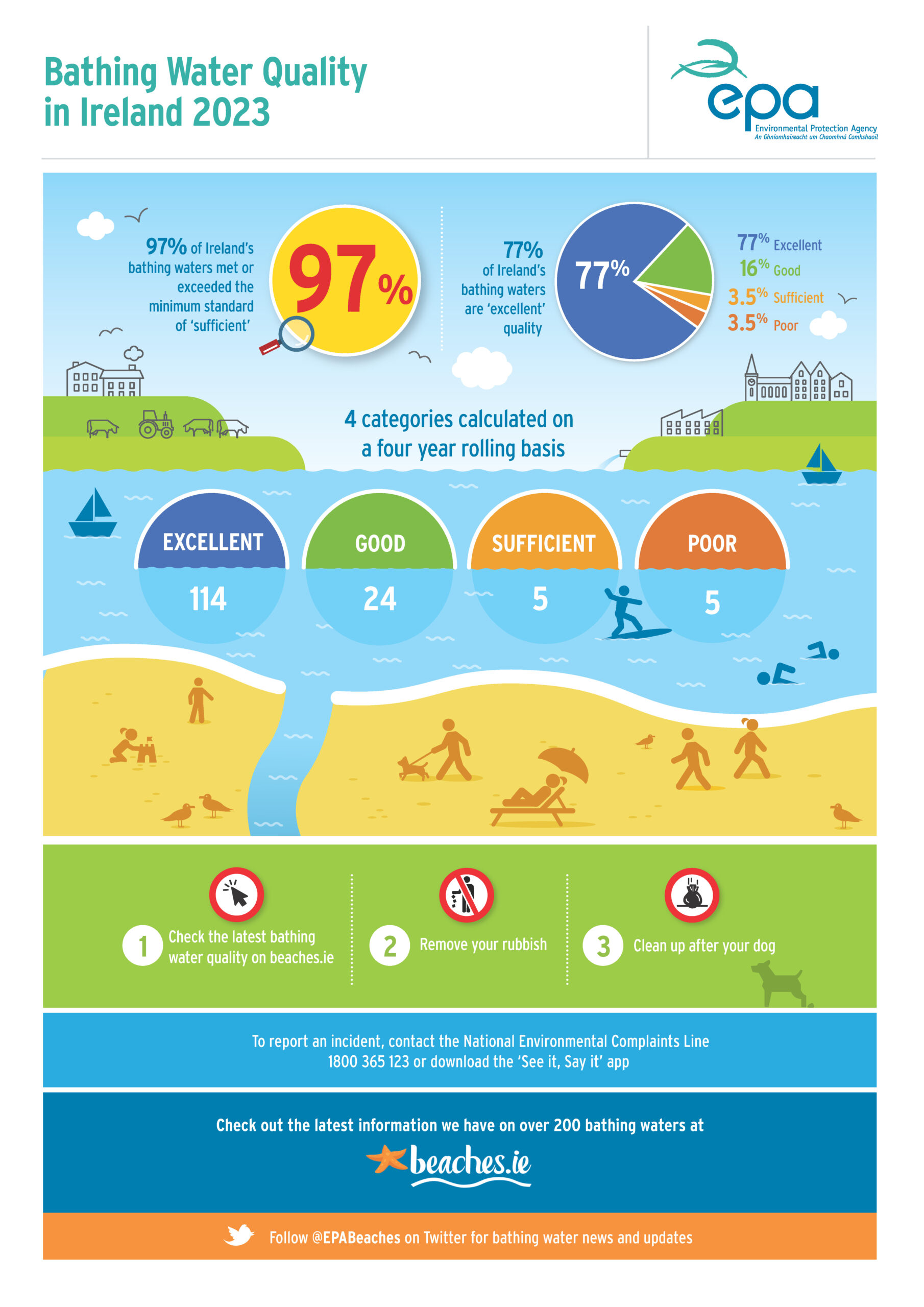 Bathing-Water-Quality-Infographic-2023 - Beaches.ie - Beaches.ie